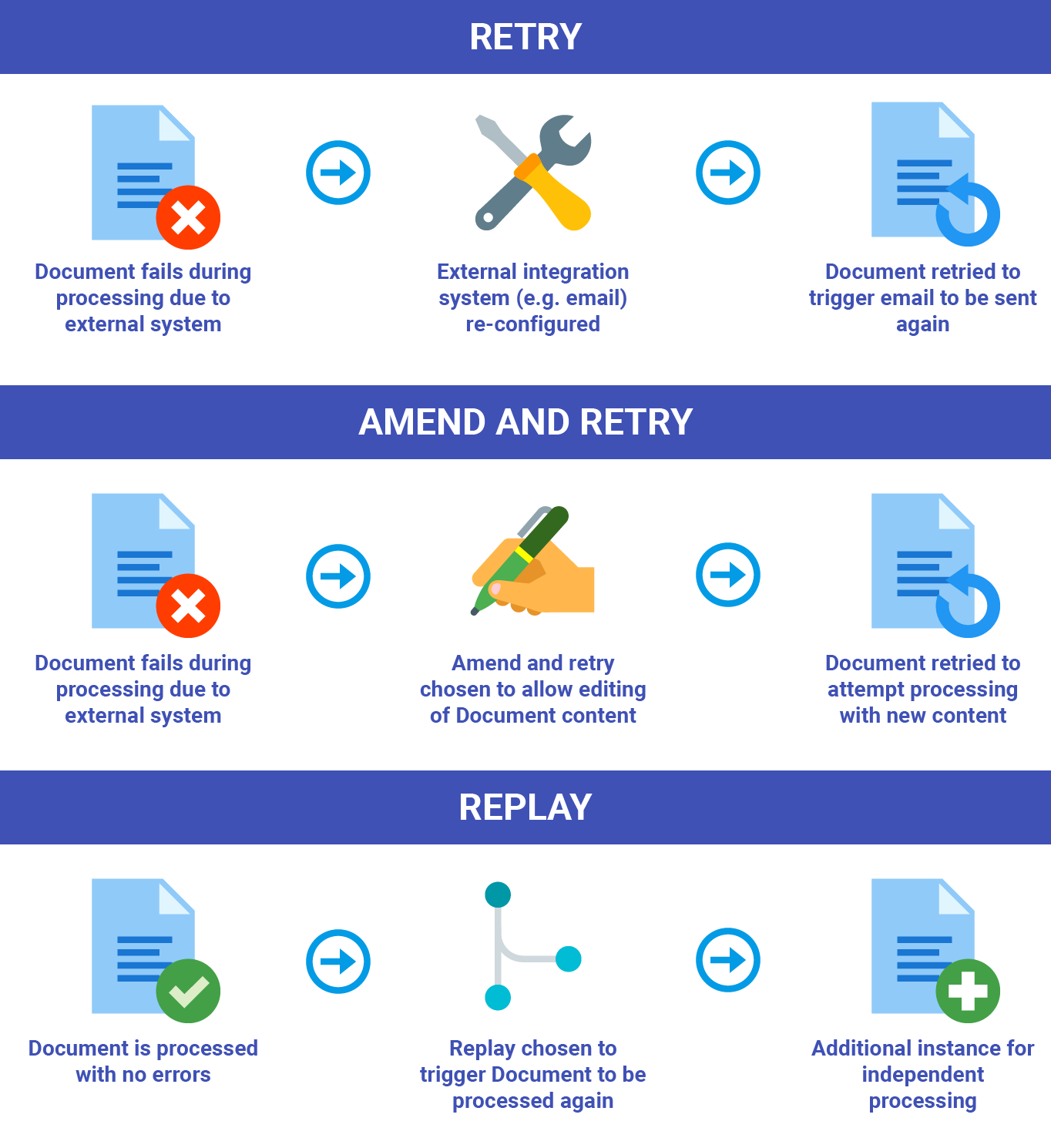 Retry, Amend, and Replay | DX2 Documentation